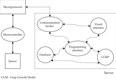 Overall Architecture Of The Proposed Sensing Network Bold Arrows Download Scientific Diagram