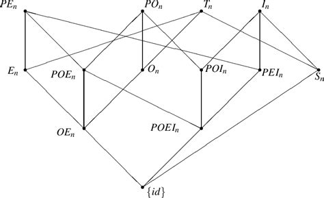 Figure 1 From The Monoid Of Injective And Extensive Partial Transformations Of A Chain With