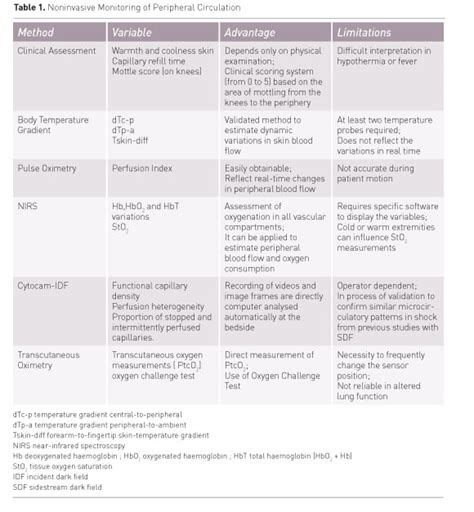 Monitoring Peripheral Circulation