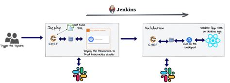 Deploy A React App With Flask Api Backend On Kubernetes Cluster Part 2 Jenkins Flow
