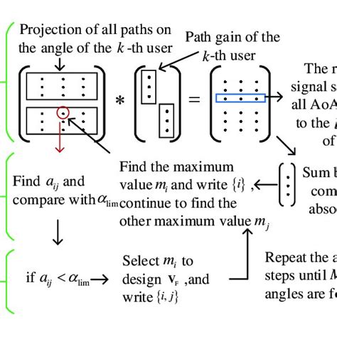 The Procedure Of The Proposed Angular Domain Compressing Based Download Scientific Diagram