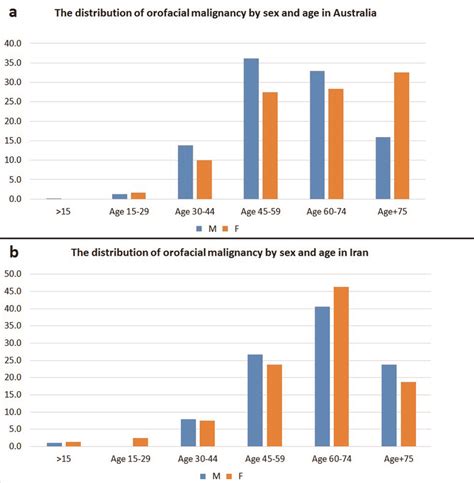 A The Distribution Of Orofacial Malignancy According To Sex And Age