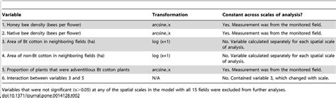 Summary Of Explanatory Variables Included In The Full Logistic