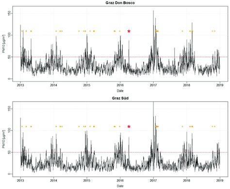 Particulate Matter Pm 10 Time Series Of The Two Stations Under Download Scientific Diagram