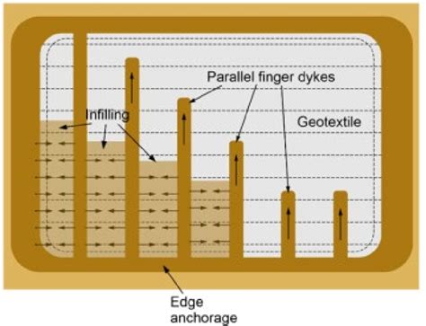 Installing Parallel Finger Dykes And Infilling On Geotextile Panels Download Scientific