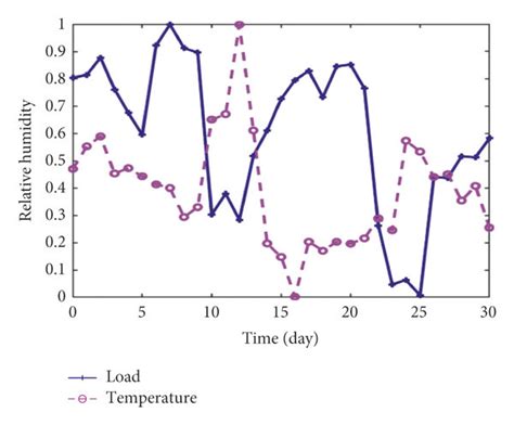 Influencing Factors Of Load Power A Two Week Electrical Load Graph Download Scientific