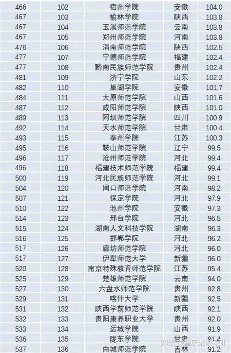 2022中国师范类院校排名！重庆师范大学排名第28！ 知乎