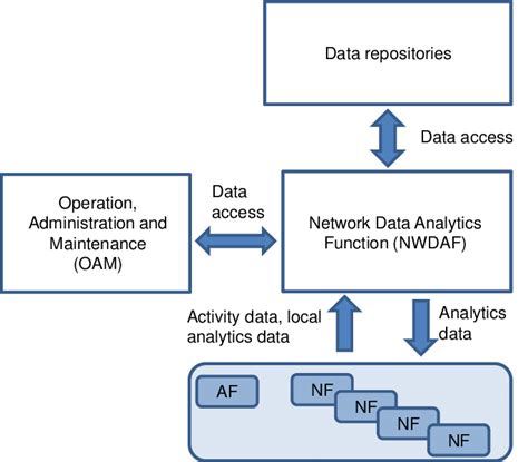 General Framework Of 3gpp 5g Network Automation Using Network Data