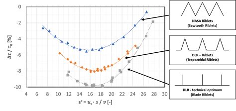 Fundamentals Riblets