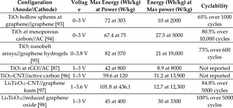Transition Metal Based Lic Summary Download Scientific Diagram