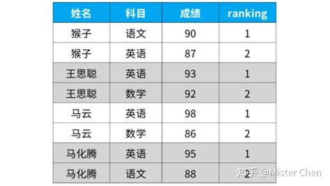 SQL窗口函数 知乎