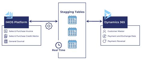 Imos Integration Tech Ventures Global