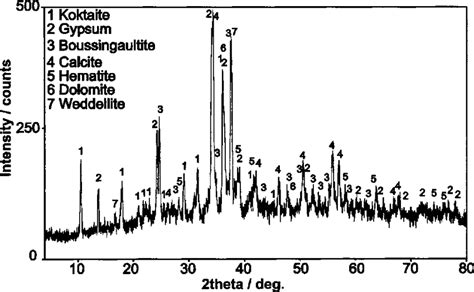 Diffraction Pattern Of Salt Efflorescence On Sample 1 Because Only The