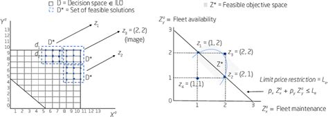 Decision Space And Model Objectives Download Scientific Diagram