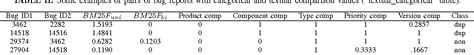 Table Ii From A Contextual Approach Towards More Accurate Duplicate Bug