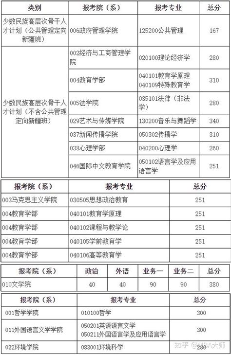 齐了2023年34所自划线院校分数线汇总哈工大真是把自主划线权用到了极致 知乎