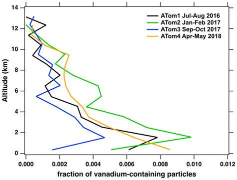 Acp Measurement Report Vanadium Containing Ship Exhaust Particles Detected In And Above The