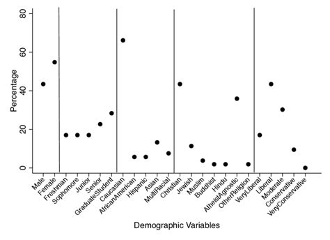 Demographic Variables Download Scientific Diagram