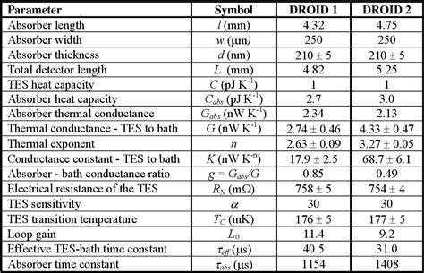 table 1 1 from development of transition edge sensor distributed read