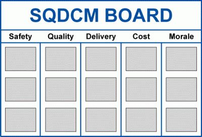 Template Of An SQDCM Board ISixSigma