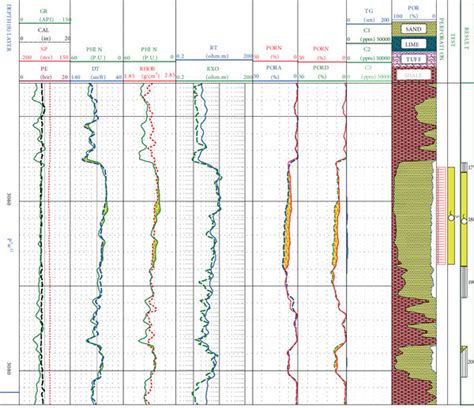 K58003 Well Logging Interpretation Results Download Scientific Diagram