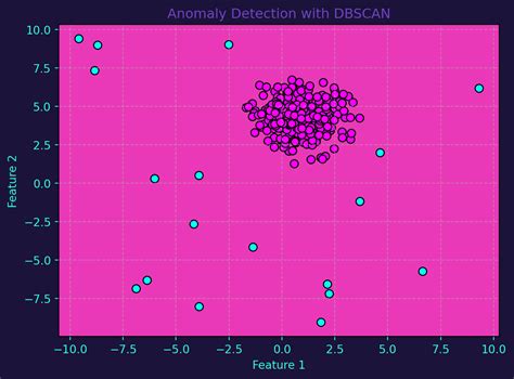 Anomalyoutlier Detection Hannah Lyons