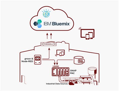 Iot Internet Of Things Opto Ibm Watson Partner Node Red Ibm Watson HD Png Download