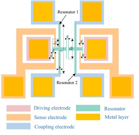 Figure 1 From Experimental Investigation Of Mode Localizations Bifurcation Topology Transfer In