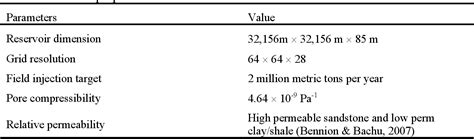 Table 3 From Deep Learning Accelerated 3d Carbon Storage Reservoir Pressure Forecasting Based On