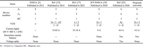Table Ii From A Coupled Inductor Based Bidirectional Dc Dc Converter With High Voltage