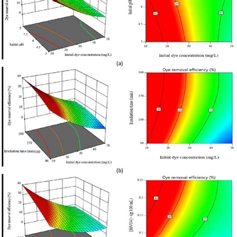 The 3 D Response Surface And 2 D Contour Plot Of The Dye Removal