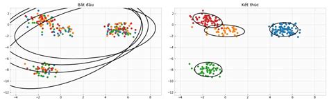 Dirichlet Process Mixture Model • Lê Quang Tiến