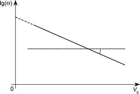 Linear Part Of The Dependence Of The Logarithm Of The Average Switching