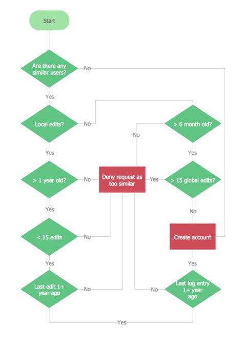 Database Flowchart Symbols