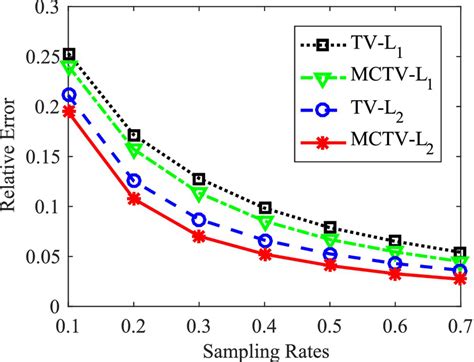 Comparison Of Relative Error And Sampling Rates On Brain With Four Download Scientific