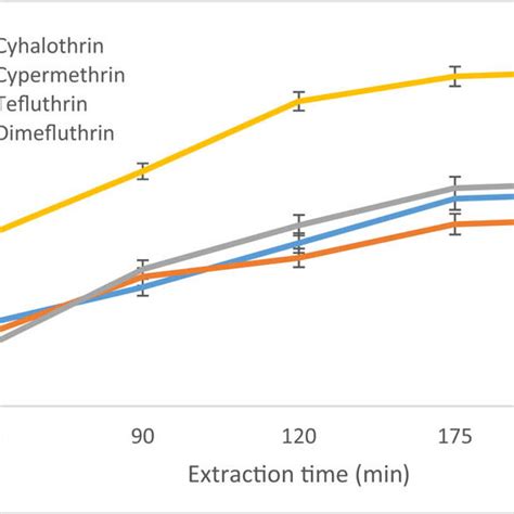 Effect Of Ionic Strength On The Efficiency Of Extraction Extraction
