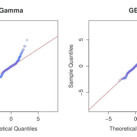 Qq Plot For Residuals Of Gamma And Gb2 Distribution For Bc Download Scientific Diagram