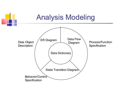software engineering fundamentals