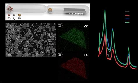 Synthesis And Characterization Of Zrte 3 X Nanoplates A Schematic Download Scientific