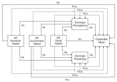 Theoretical Framework Download Scientific Diagram