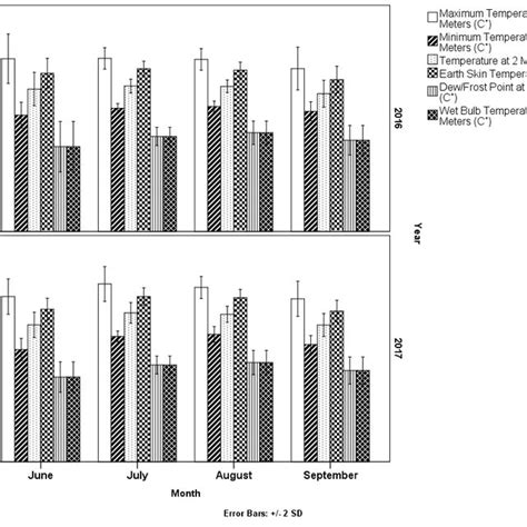 Maximum Minimum And Main Temperature Earth Skin Temperature Download Scientific Diagram