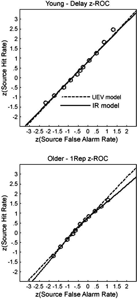 Source Memory Z Roc With Best Fit Unequal Variance Uev Model And Download Scientific Diagram