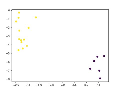 Normal Bayes Classifier For Image Segmentation Using Opencv