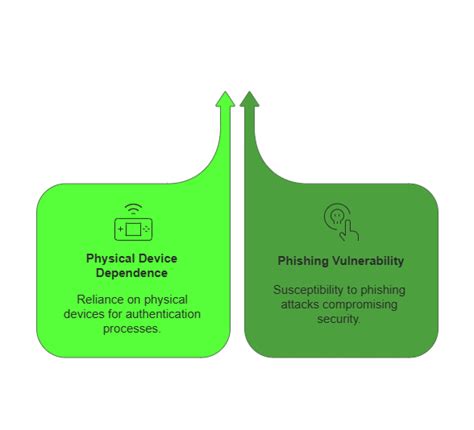 Revolutionizing Two Factor Authentication With Voice Otp