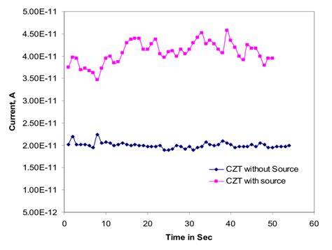 Sensing Response Of 5 Stacked Arrays Of Czt Nanowire With Sensitivity Download Scientific