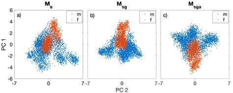 Pca Visualizations Of Features From Three Models Illustrating Gender
