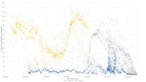 Updated Wait Time Reddit User Wait Time Graph R Nfa