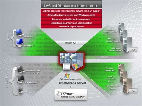 microsoft forefront unified access gateway uag presentation