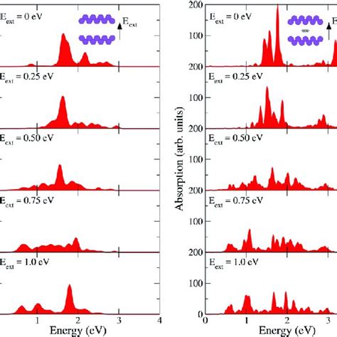 Developments Of Td Dft Calculated Optical Absorption Spectra Of Na