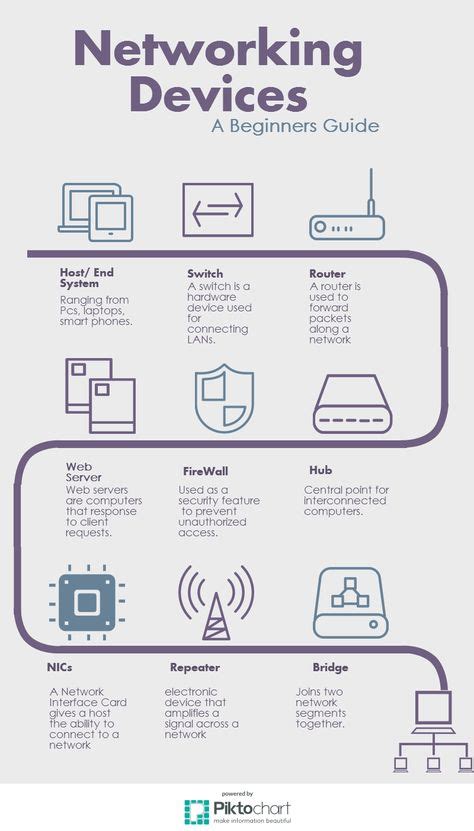 Networking Devices Infographics